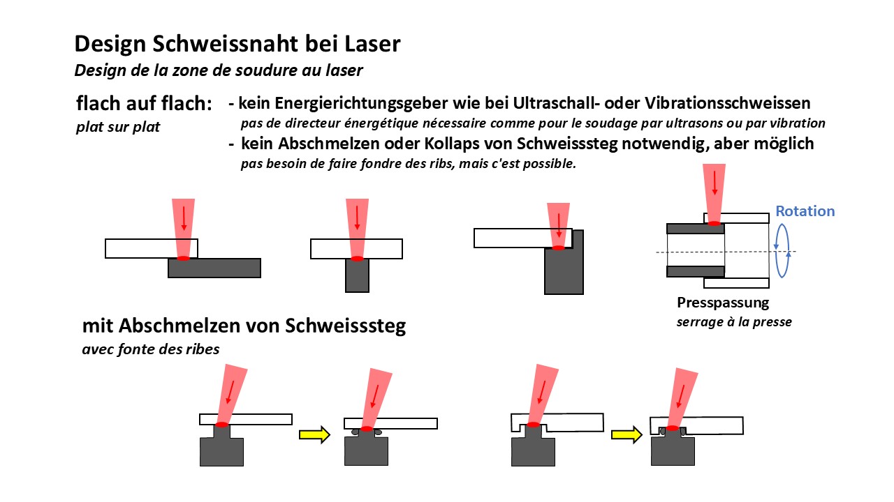 Soudage laser des matières plastiques : conseil, essais en laboratoire ...